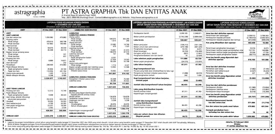 Laporan Keuangan Q4 2021 Astra Graphia Tbk - Dataindonesia.id